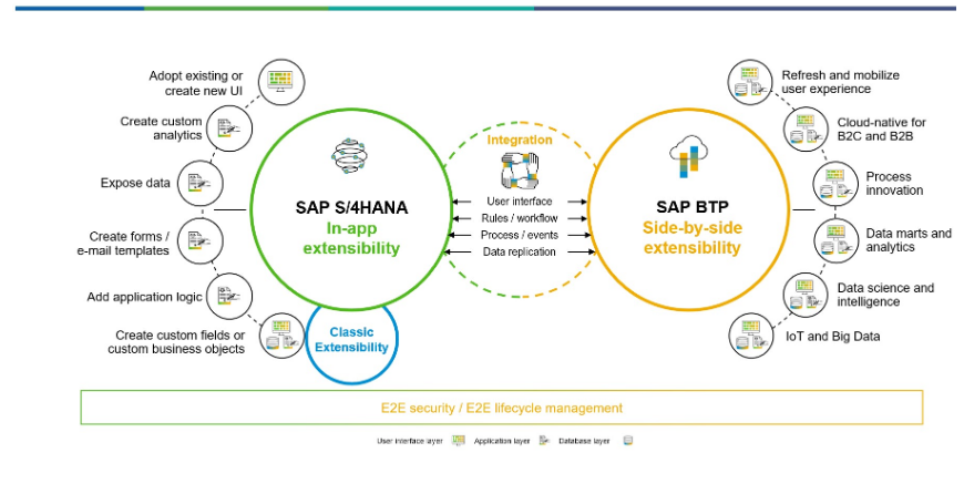 Maintaining a clean core with SAP Business Technology Platform (BTP)